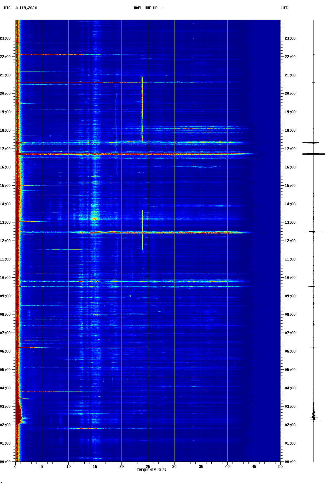 Recent Spectrogram Displays