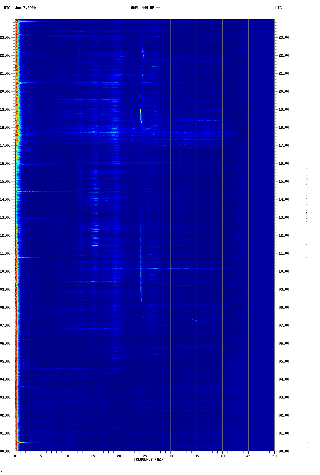 Recent Spectrogram Displays