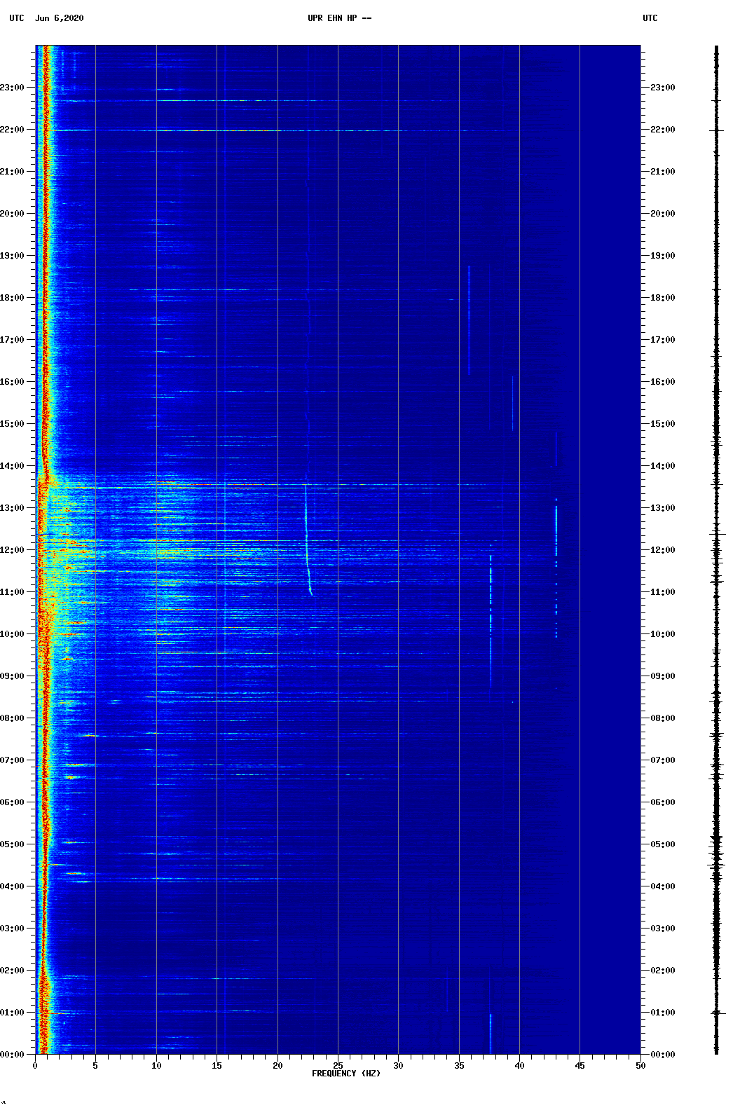 Recent Spectrogram Displays