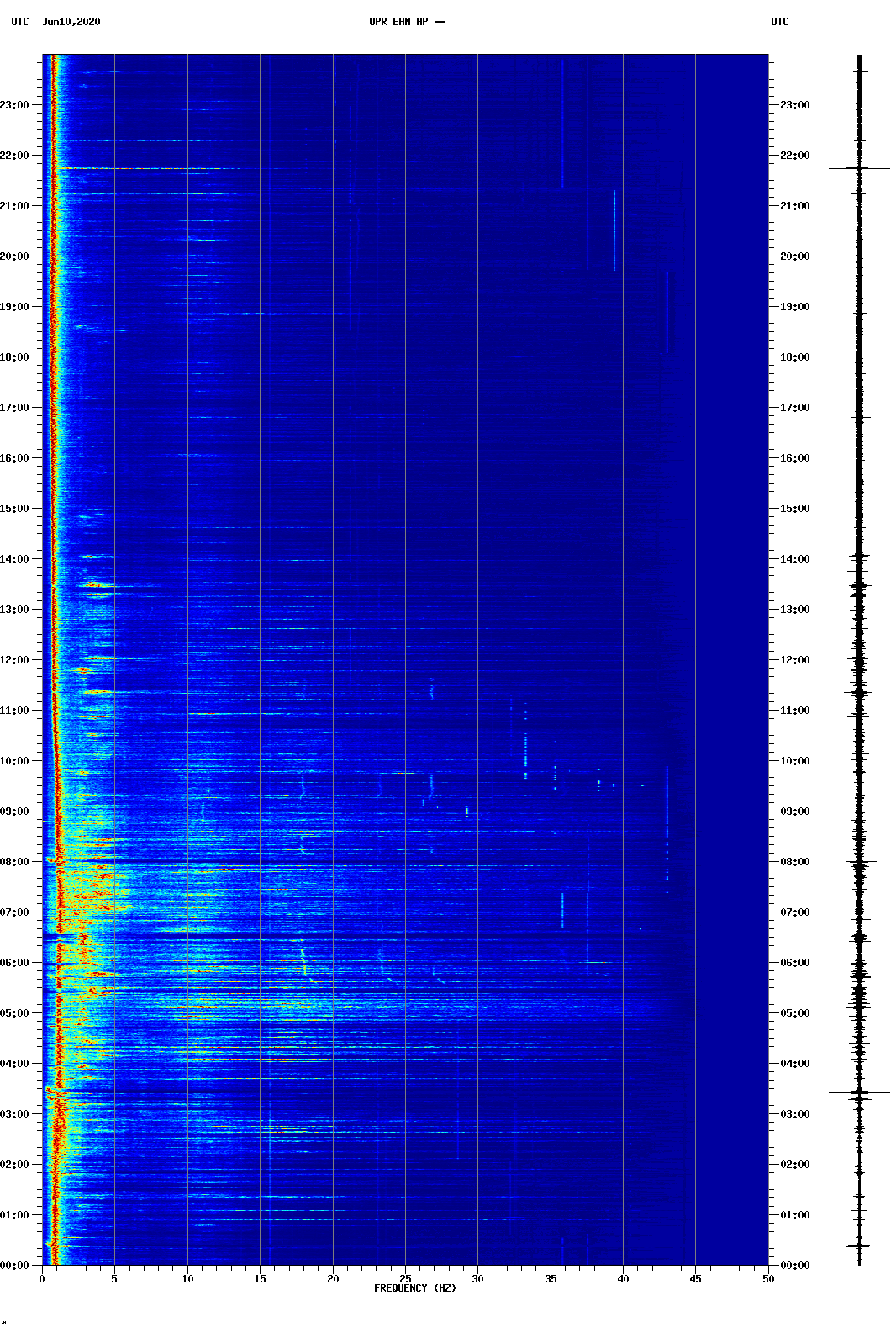 Recent Spectrogram Displays