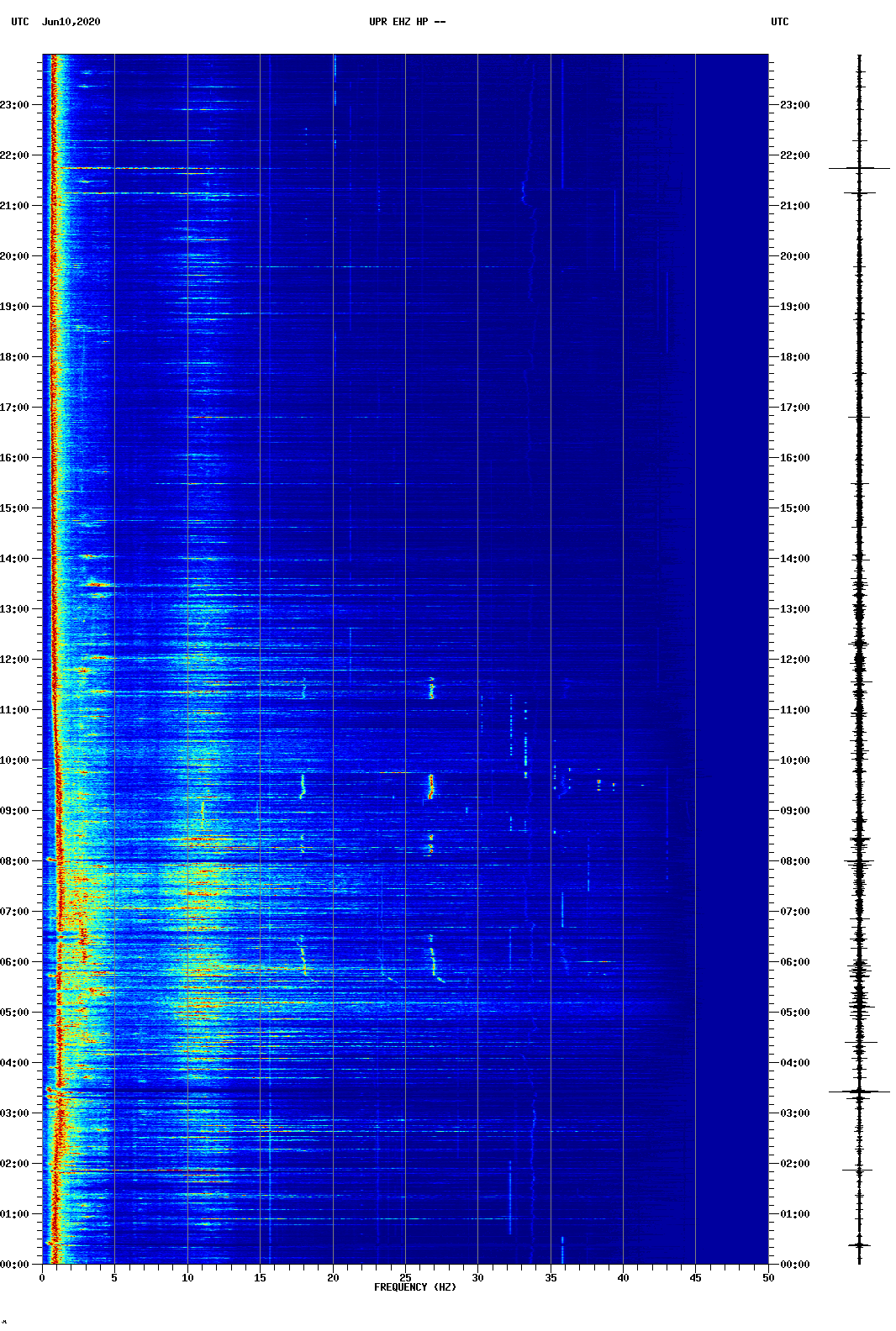 Recent Spectrogram Displays